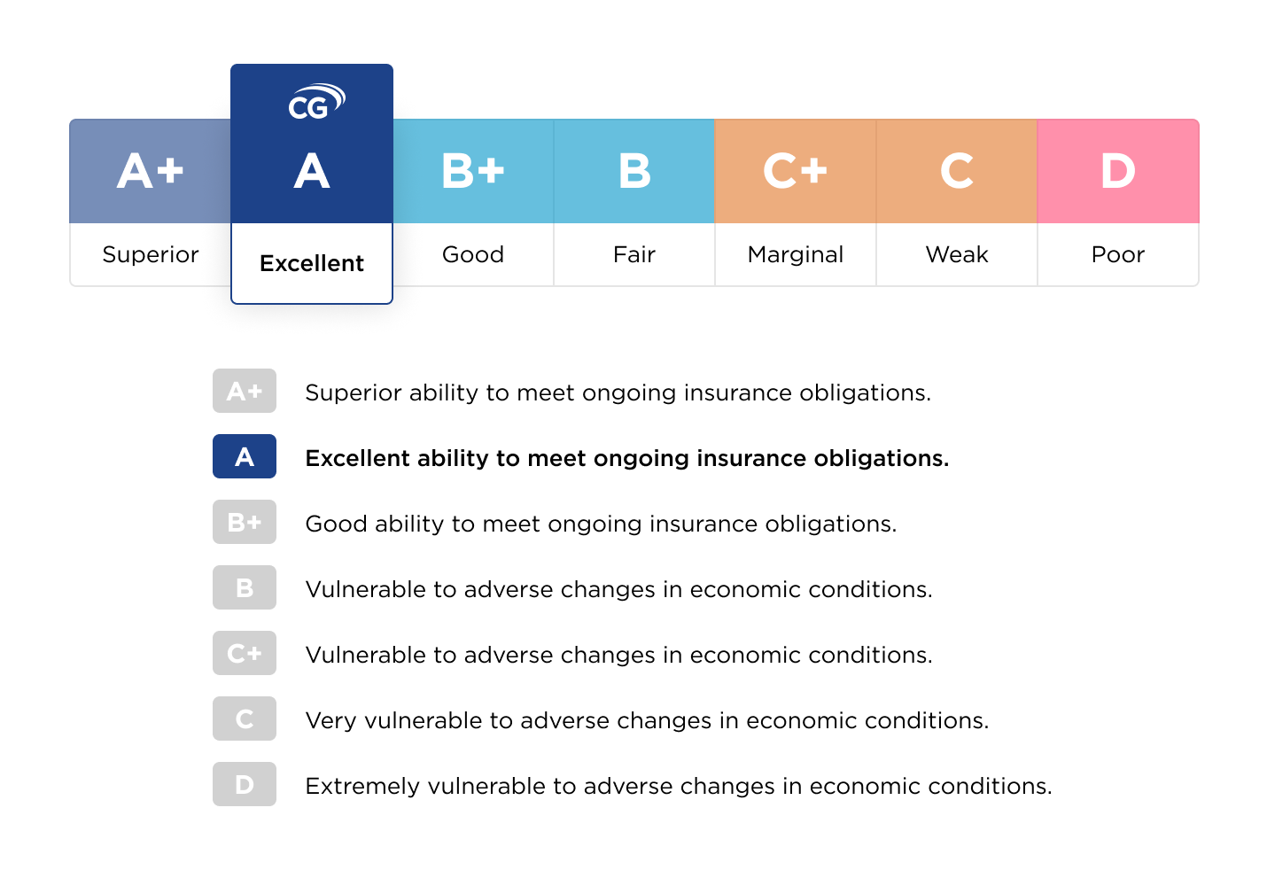 Why Insurance Company Rating Can Make or Break Your Policy | CG ...